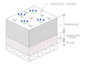 Alternate Landfill Technologies - AquAeTer- Environmental Engineering